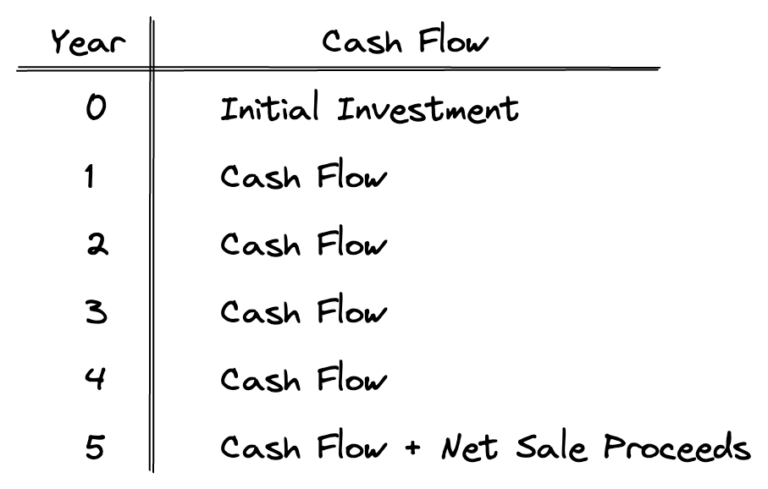 Discounted Cash Flow for Real Estate: A Practical Guide - PropertyMetrics