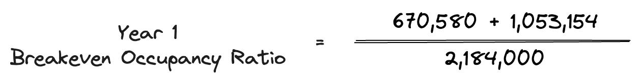 How The Breakeven Occupancy Ratio Works - PropertyMetrics