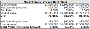 How to Calculate The Debt Yield Ratio - PropertyMetrics