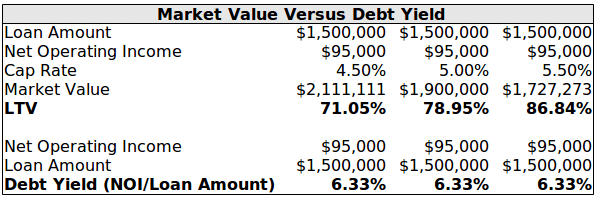 How To Calculate The Debt Yield