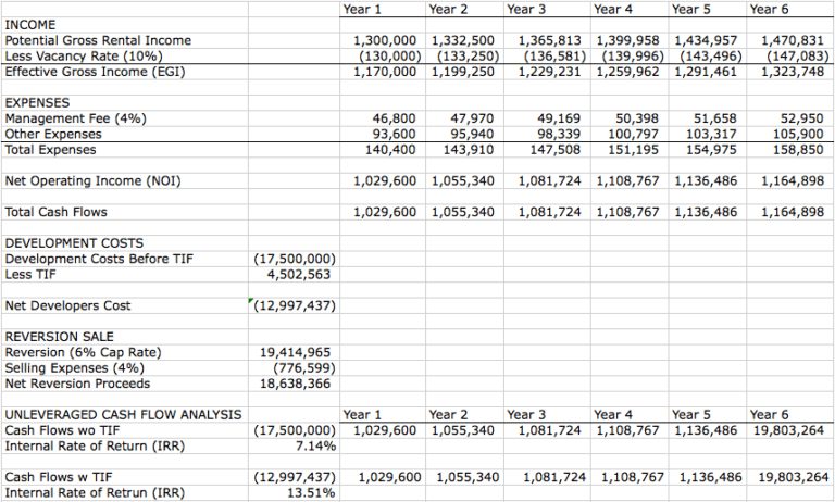 How to Analyze Tax Increment Financing (TIF) Projects - PropertyMetrics