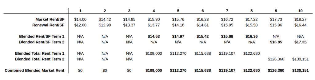 How Market Leasing Assumptions Work in Commercial Real Estate ...