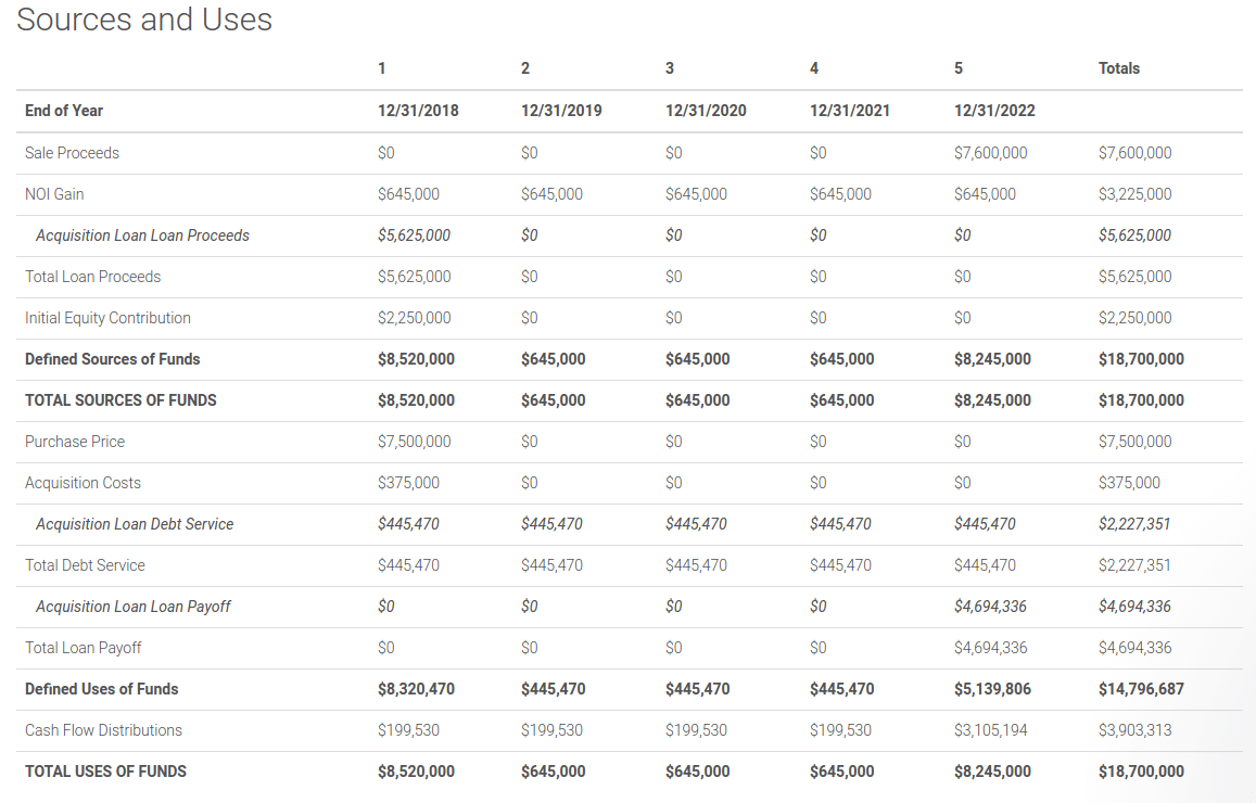 How The Sources And Uses Statement Works PropertyMetrics