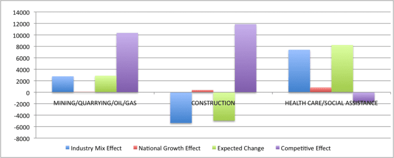 How Shift Share Analysis Works - PropertyMetrics