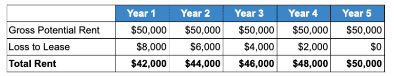 How The Loss to Lease Calculation Works - PropertyMetrics