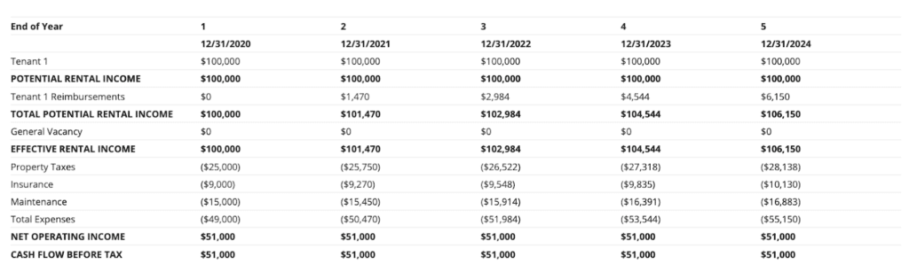 Understanding the Full Service Lease in Commercial Real Estate ...