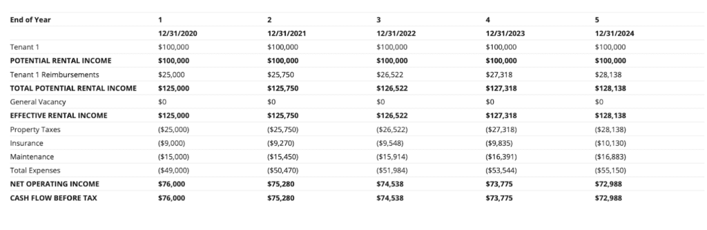 How The Single Net Lease Works - PropertyMetrics