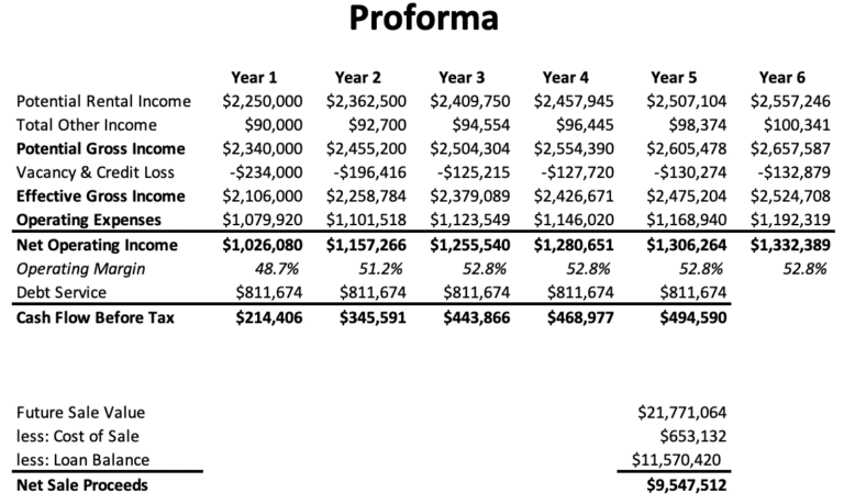 Multifamily (Apartment) Proforma Excel Template - PropertyMetrics