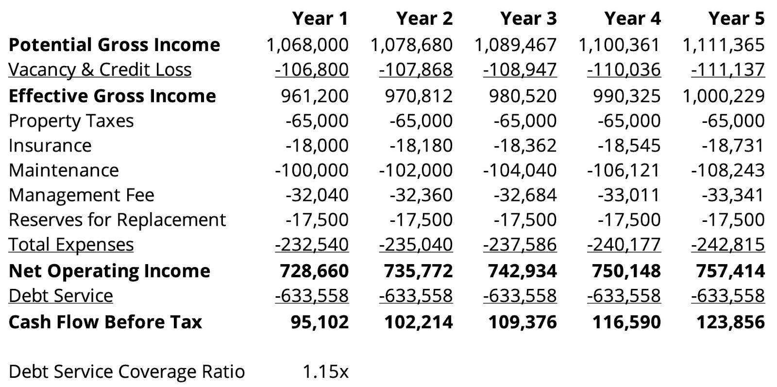 Debt Service Coverage Ratio DSCR A Calculation Guide PropertyMetrics