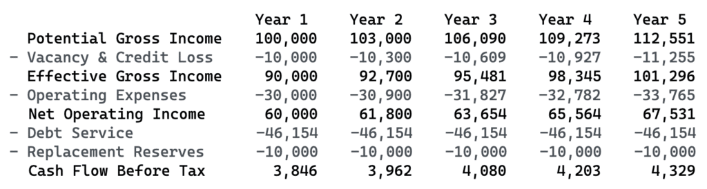 Net Operating Income (NOI): A Beginner's Guide - PropertyMetrics