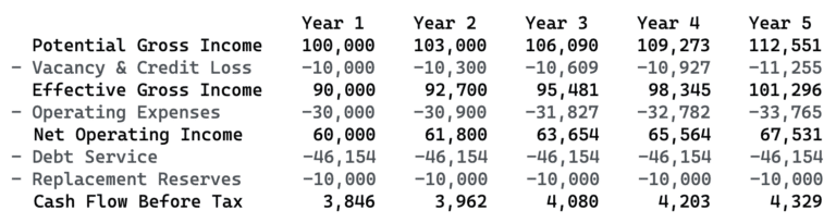 Net Operating Income (NOI): A Beginner's Guide - PropertyMetrics