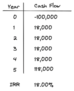 How to Use The Modified Internal Rate of Return (MIRR) - PropertyMetrics