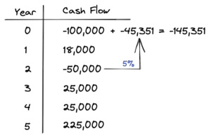 How to Use The Modified Internal Rate of Return (MIRR) - PropertyMetrics