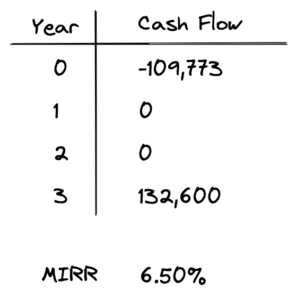 How to Use The Modified Internal Rate of Return (MIRR) - PropertyMetrics