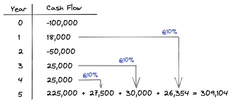 How to Use The Modified Internal Rate of Return (MIRR) - PropertyMetrics