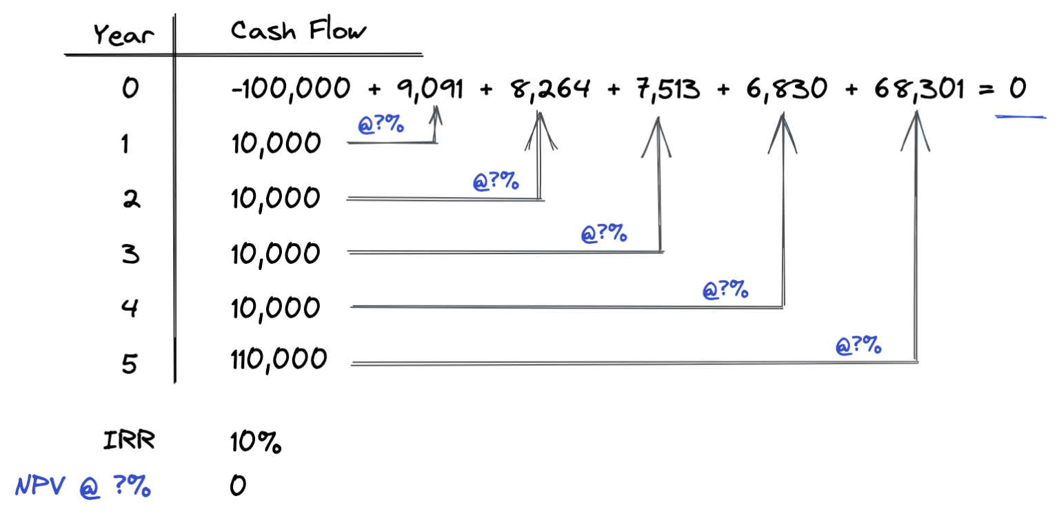 Internal Rate of Return (IRR): What You Should Know - PropertyMetrics