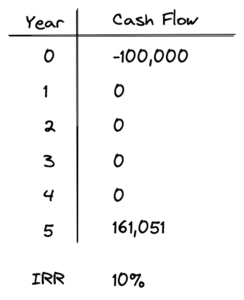 Internal Rate of Return (IRR): What You Should Know - PropertyMetrics