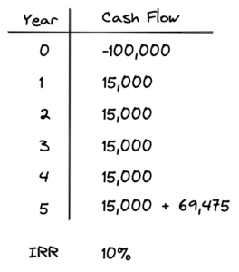 Internal Rate of Return (IRR): What You Should Know - PropertyMetrics