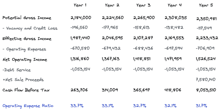 How to Use the Operating Expense Ratio - PropertyMetrics