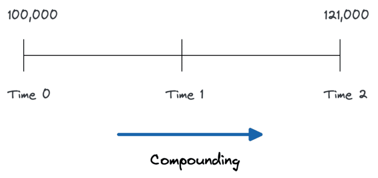 Time Value of Money: A Beginner's Guide - PropertyMetrics