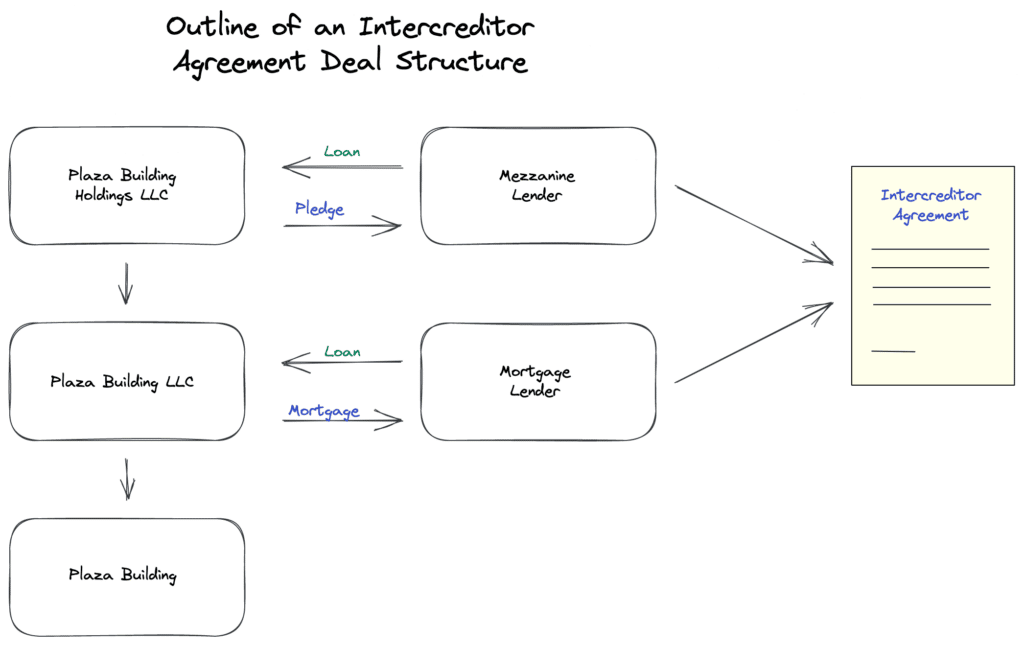 Mezzanine Financing Basics and The Intercreditor Agreement ...