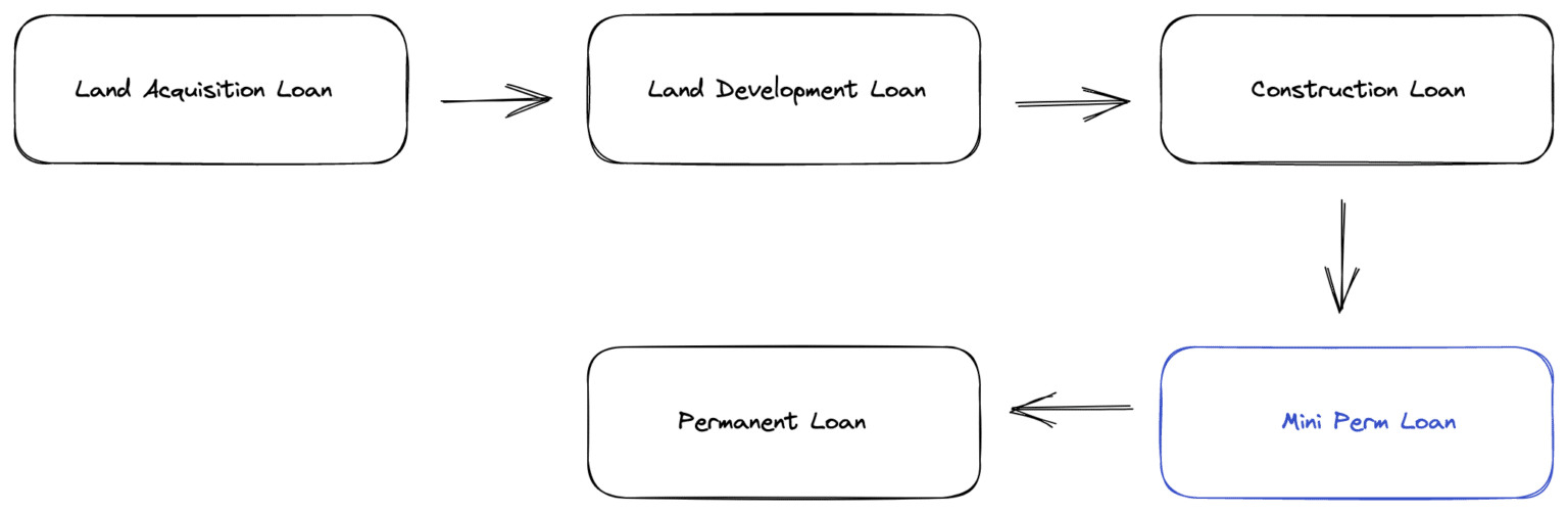 What is a Mini Perm Loan? - PropertyMetrics