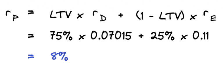 Loan to Value Ratio (LTV): A Calculation Guide - PropertyMetrics