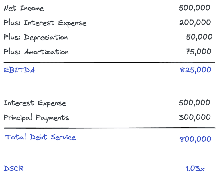 Debt Service Coverage Ratio (DSCR): A Calculation Guide - PropertyMetrics