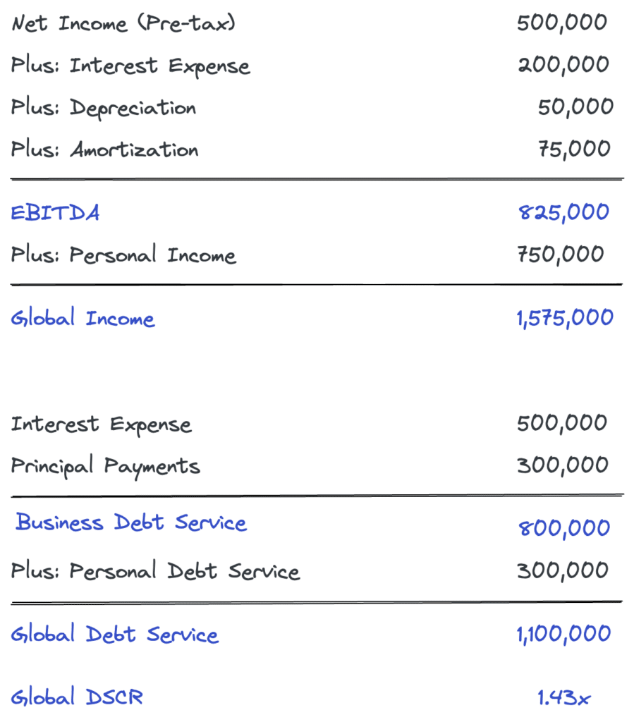 Debt Service Coverage Ratio (DSCR): A Calculation Guide - PropertyMetrics