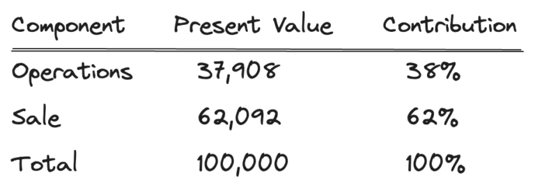 IRR Partitioning: A Calculation Guide - PropertyMetrics